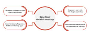 Model-Driven App in Power Apps: The Ultimate Guide - AppsTek Corp