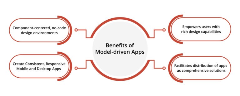 Model-Driven App in Power Apps: The Ultimate Guide - AppsTek Corp
