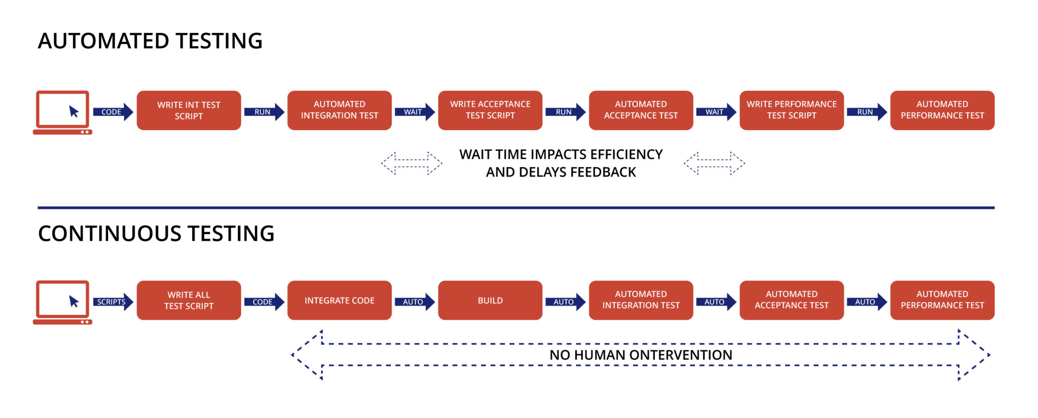 Scaling Enterprise Software Testing with Continuous Testing | AppsTek Corp