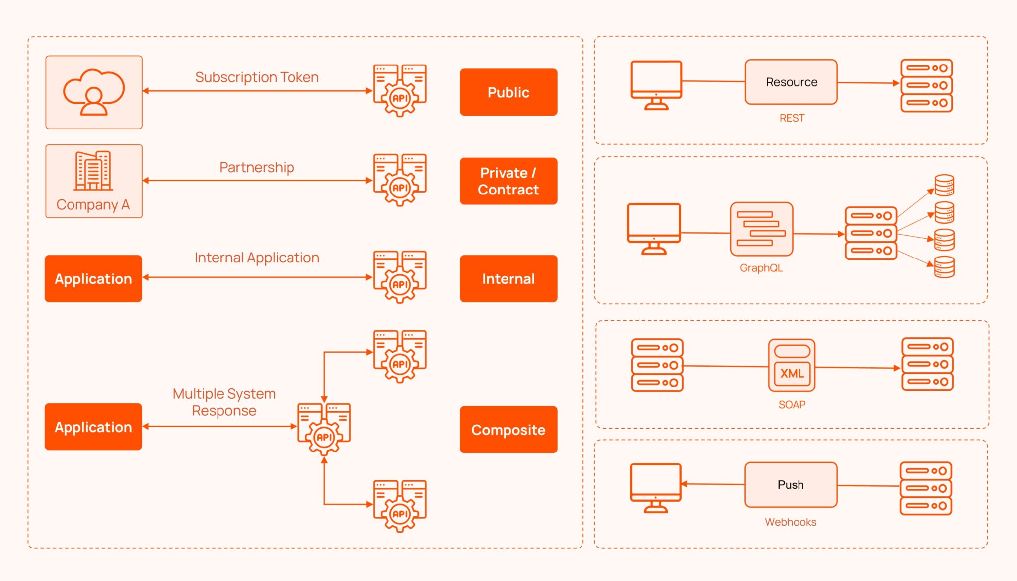 API Development and Integration Services for Connected Ecosystems