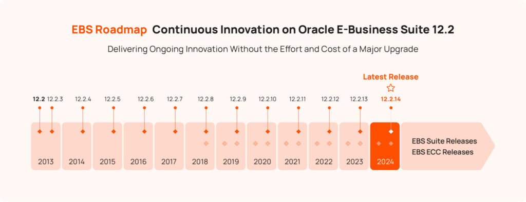 Move to Oracle EBS 12.2 for Cloud and AI Transformation