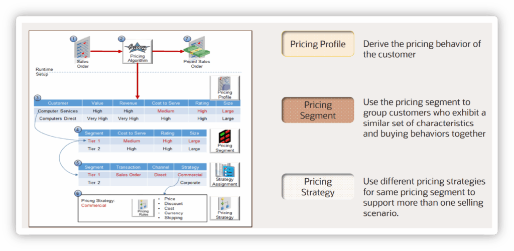Pricing Strategy in Oracle Order Management Cloud | AppsTek Corp