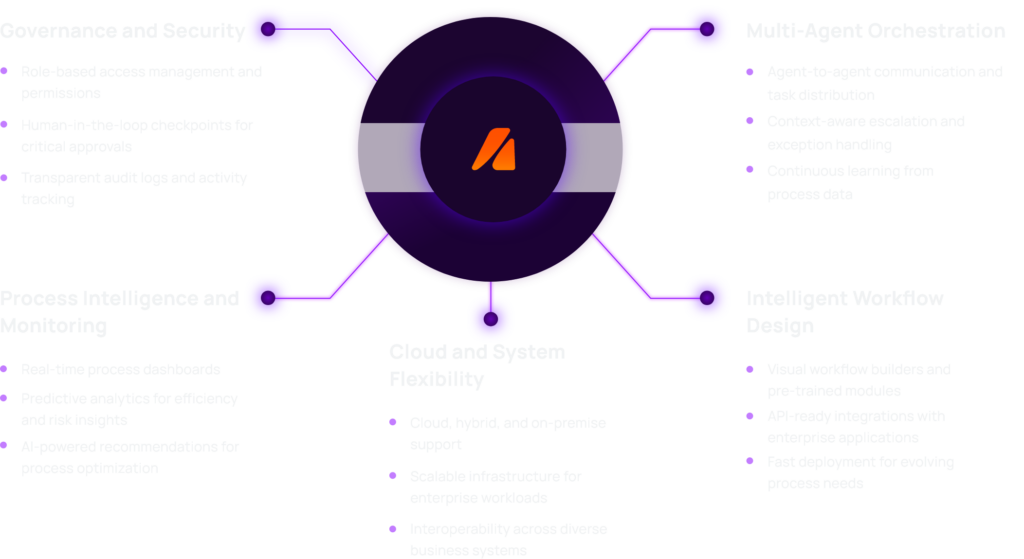 Agentic Process Automation Services | ROI-Driven AI Agents