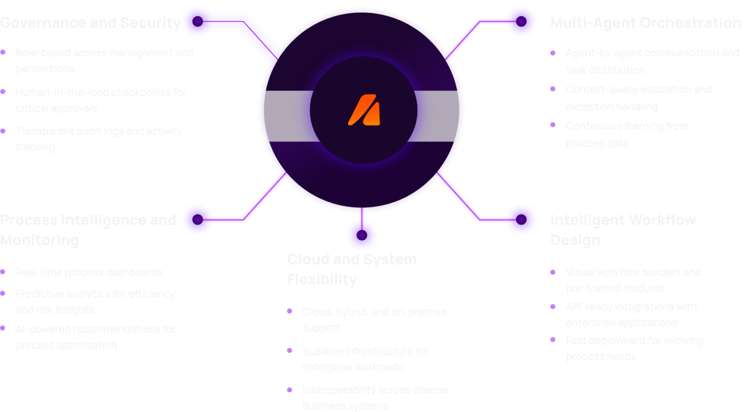 Agentic Process Automation | AppsTek Corp