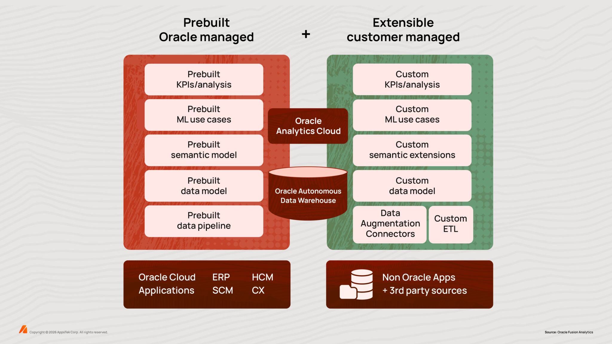 Customization vs Extensibility with Oracle Visual Builder Studio ...